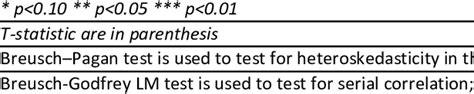 Test Results For Dynamic Panel Model And Dynamic Spatial Models Download Table