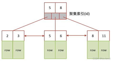 Mysql （七）索引mysql7索引 Csdn博客