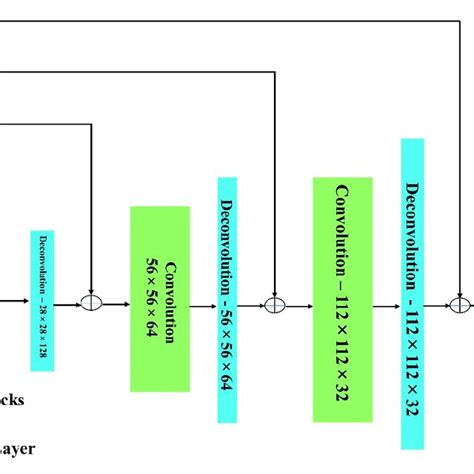 Vgg 16 Architecture Convolution Blocks Download Scientific Diagram