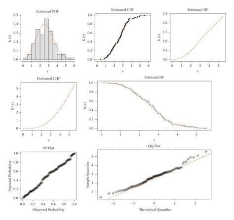 the estimated pdf cdf sf hf chf pp and qq plots of the proposed