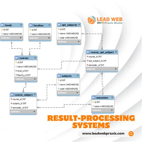Result Processing Systems