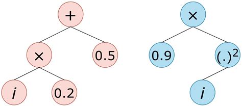 Discovering Non Linear Boolean Functions By Evolving Walsh Transforms With Genetic Programming