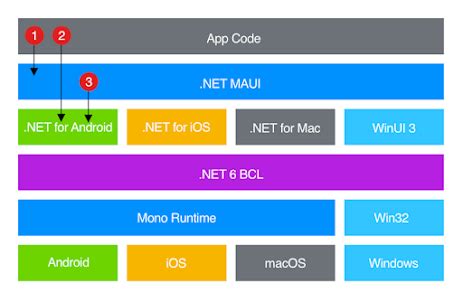 Mengenal NET Multi Platform App UI VSID