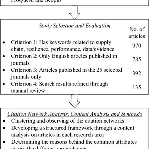 Procedures Of Systematic Literature Review And Citation Network Download Scientific Diagram