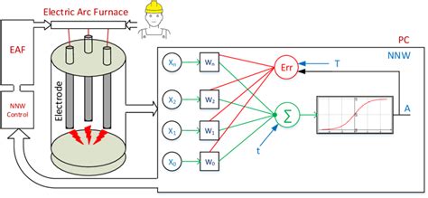 Principle Scheme Of Control Of Eaf With Ann Download Scientific Diagram