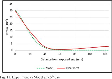Figure 11 From Modelling Of Corrosion Induced Cover Cracking In Concrete With Exposed