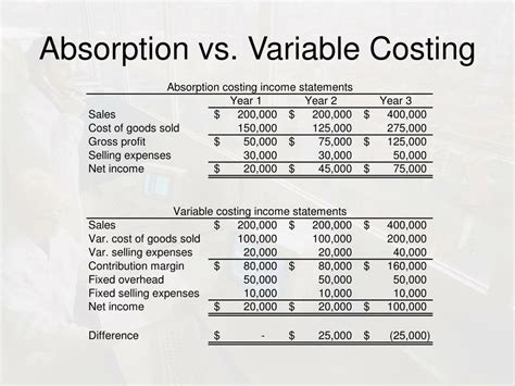 Absorption Vs Variable Costing At Kate Wardill Blog