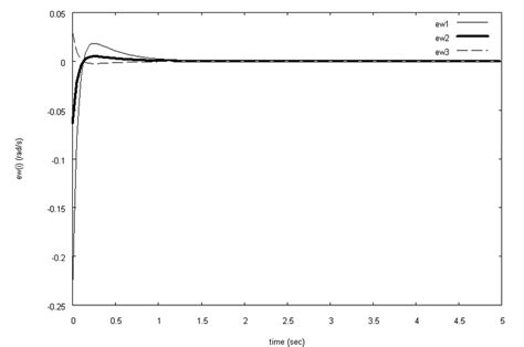 Euler Angle Errors Of The Cmrob Cont Download Scientific Diagram