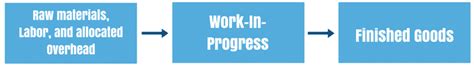 Understanding Work In Progress WIP When Analyzing Financial Statements Cleverism