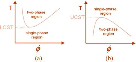 Schematic Representation Of Phase Diagrams Showing Lower Critical Download Scientific Diagram