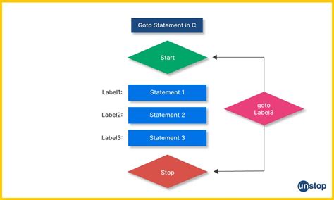 Looping Statements In C Understand With Examples Unstop