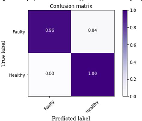 Figure 2 From Transfer Learning Based Intelligent Fault Detection