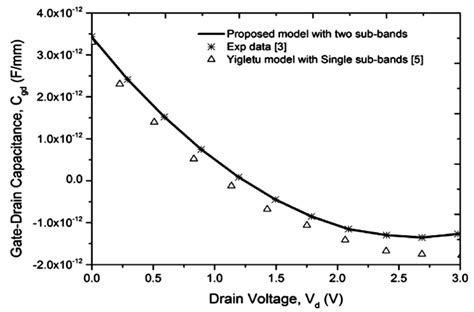 Comparison Of Gate Drain Capacitance C Gd Versus Drain Voltage With