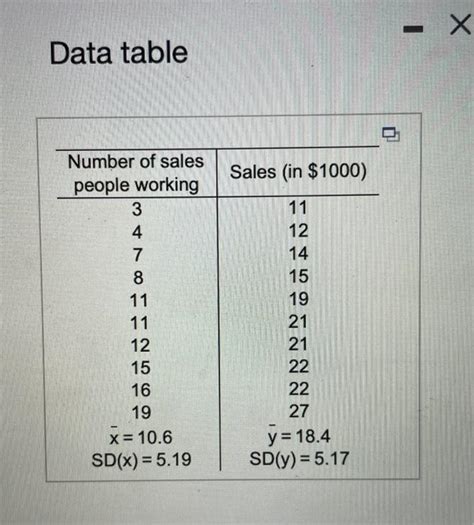 Solved Data Tabledata From A Small Bookstore Is Shown In The