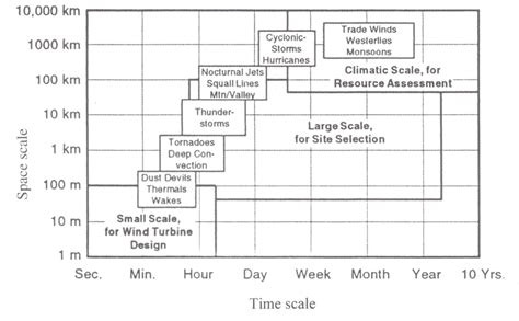 1 time and space scales of atmospheric motion as applied to wind download scientific diagram