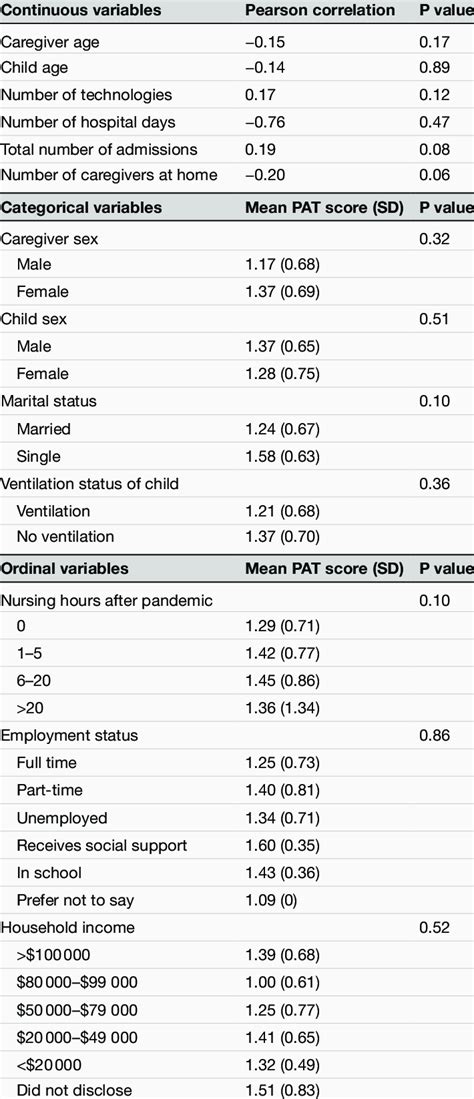 Summary Of The Bivariate Analysis Download Scientific Diagram
