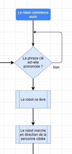 Programmation Ajouter Une Condition Sur Un Algorigramme