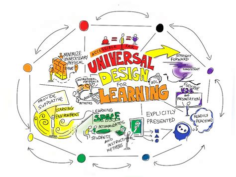 Udl And Di How Universal Design For Learning And Differentiated Instruction Are Built On The