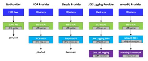 Learn How To Use EMA Java Log With Java Logging API Devportal