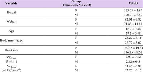 Mean And Standard Deviation Of Variables N130 Download Scientific