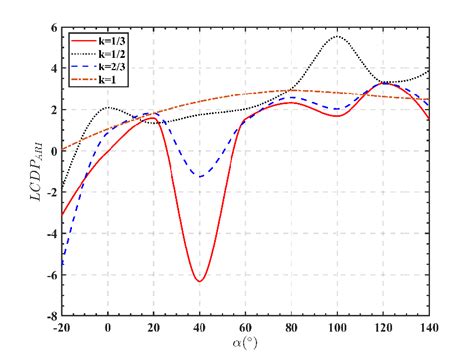 Evolution Of Parameters Download Scientific Diagram