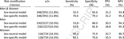 Sensitivity Specificity Positive And Negative Predictive Values Of Download Table