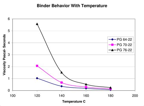 Viscosity Temperature Plots Download Scientific Diagram