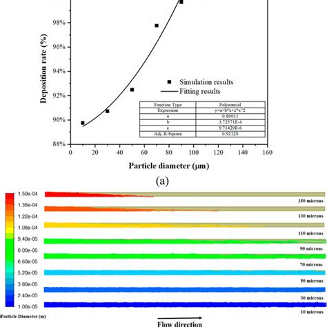 A The Particle Deposition Rate With Different Diameters B Motion
