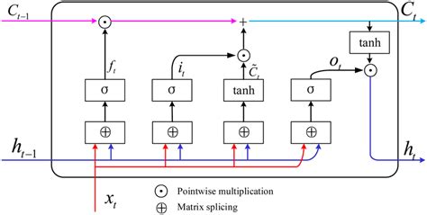 structure of the basic lstm cell download scientific diagram