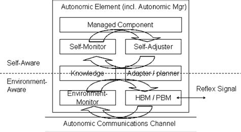 Autonomic Element Consisting Of Autonomic Manager And Managed Component Download Scientific