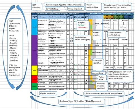 Nist Csf Implementation Planning Tool Whitepaper