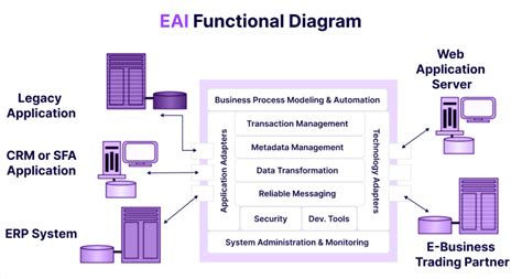 Enterprise Application Integration A Complete Guide