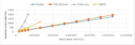 Time Necessary To Perform A Single Loop Subdivision Step Cgal Based Download Scientific