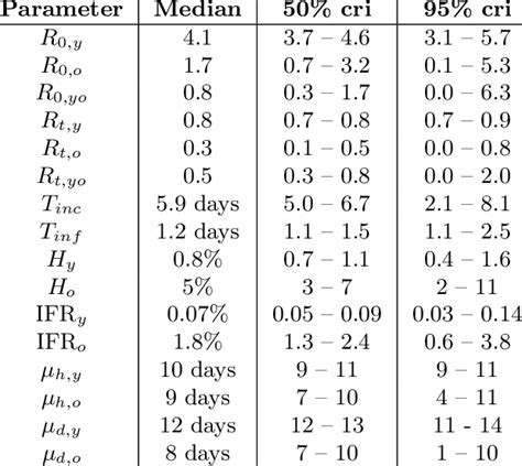 Parameter Estimates With Credible Intervals Cri Download Scientific Diagram