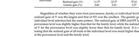Genetic Gain Of Selection At Different Levels Of Variation Download Scientific Diagram