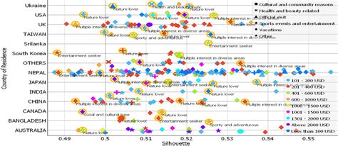 Represents Silhouette Score Of Cluster Based On Income Marital Status Download Scientific