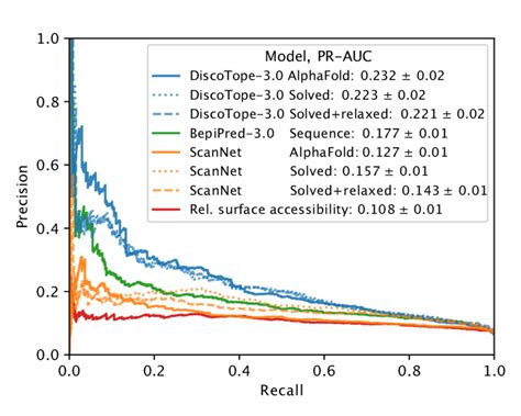 improved performance on solved and predicted structures auc pr curve