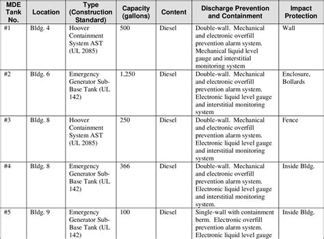 Table 1 From Spill Prevention Control And Countermeasure Plan Rule