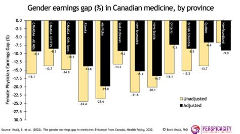 Gender Pay Gap In Canadian Medicine—yes Its Real Canadian