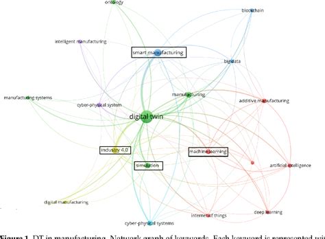 figure 1 from machine learning based digital twin in manufacturing a