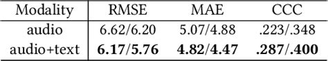 Table 3 From Multi Modality Depression Detection Via Multi Scale
