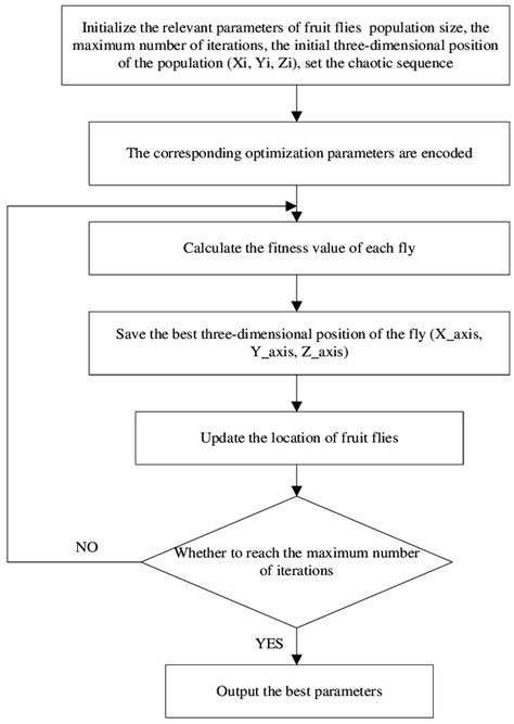 Three Dimensional Chaotic Fruit Fly Flow Chart Download Scientific
