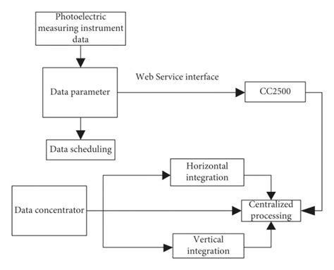schematic diagram of data fusion process of the photoelectric measuring