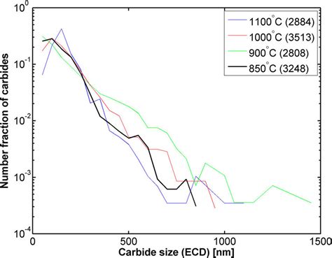 Number Fraction Vs Equivalent Circular Diameter Ecd Of Carbides At Download Scientific