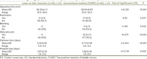 Table 3 From Thulium Laser En Bloc Resection Versus Conventional Transurethral Resection Of