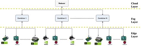 Deployment Hierarchy For Iot Applications Over Three Layers