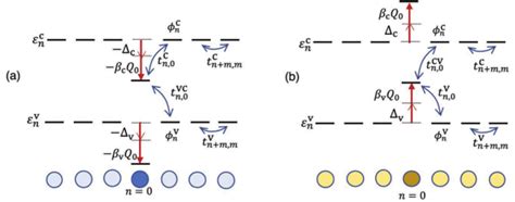 Deep Localized States Couple With Valence And Conduction Bands