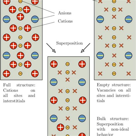 A Crystal Structure As Superposition Of A Structure With A Ion Each Download Scientific Diagram