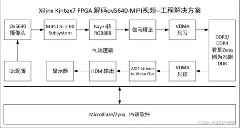 fpga解码mipi视频：xilinx kintex7中端fpga，基于mipi csi 2 rx subsystem架构实现，提供工程源码和