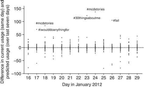 2 deviation of actual hashtag usage from expected usage on daily basis